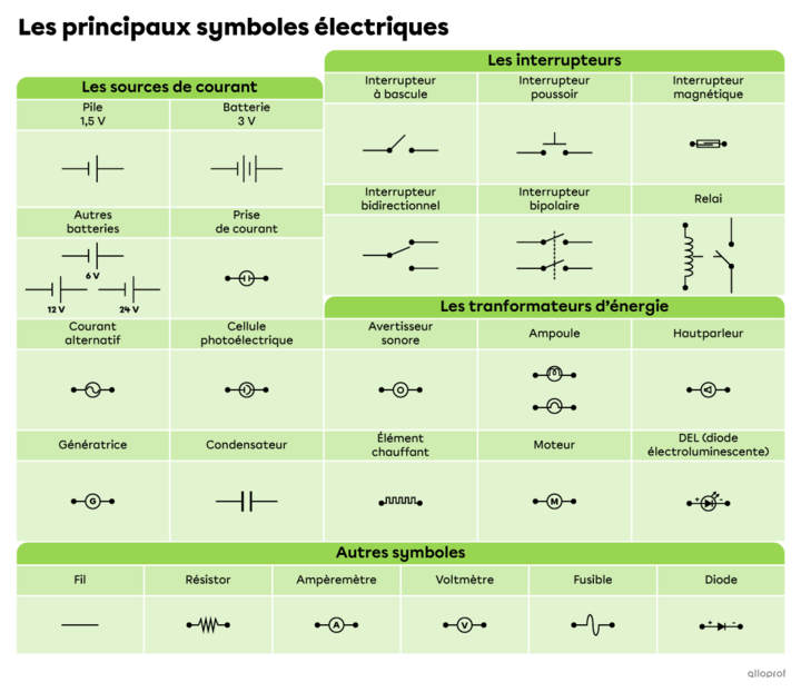 Les circuits et les schémas électriques | Secondaire | Alloprof